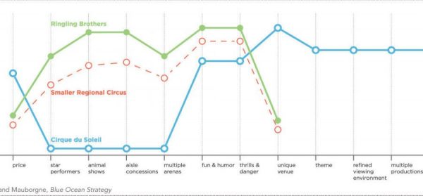 Catalyst Method: Value Curve - Center for Care Innovations