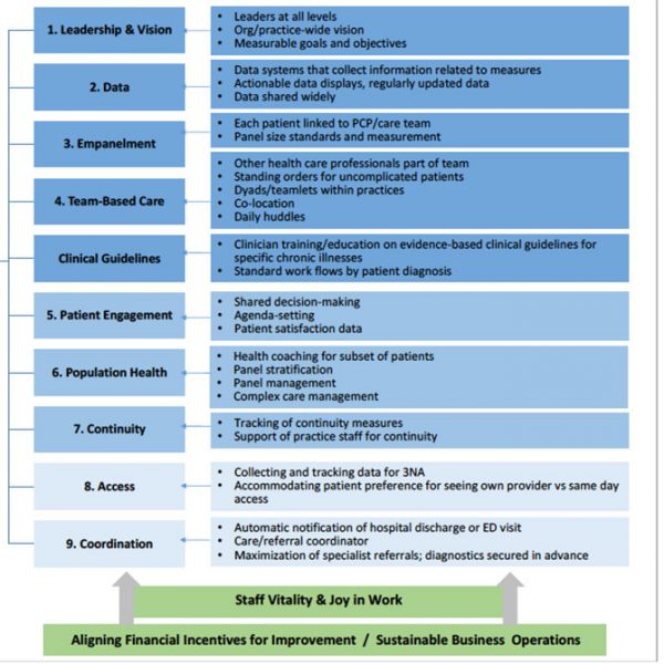 Practice Transformation Initiative - Center for Care Innovations