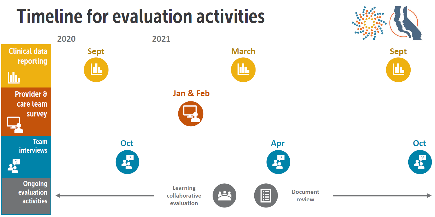 Connected Care Accelerator - Team Page - Data Reporting - Center for ...