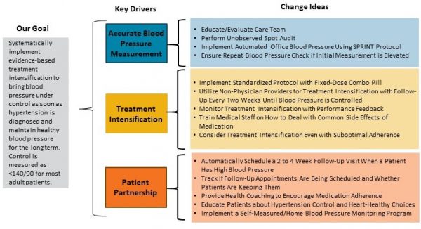 Hypertension Control Change Package - Center for Care Innovations