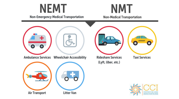 Non-Emergency Medical Transportation (NEMT): Technology Solutions ...