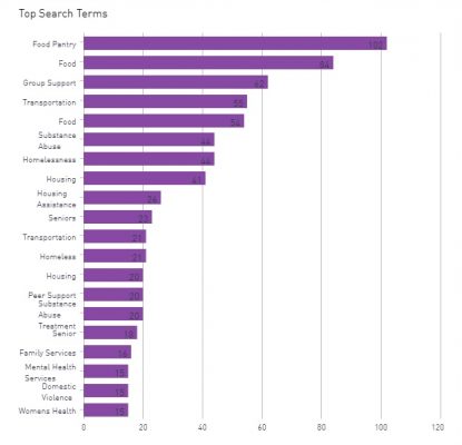 Case Study: Digitizing Social Service Navigation & Closing the Referral ...