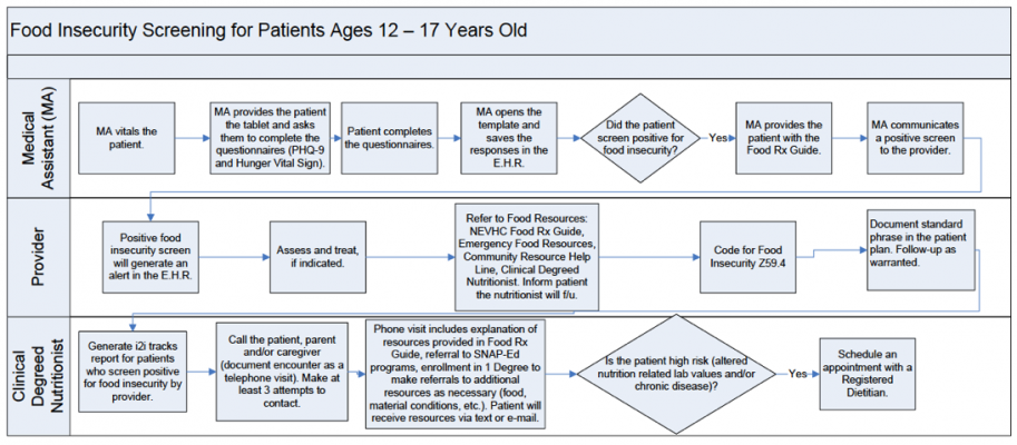 Case Study: Screening Youth for Food Insecurity at Northeast Valley ...