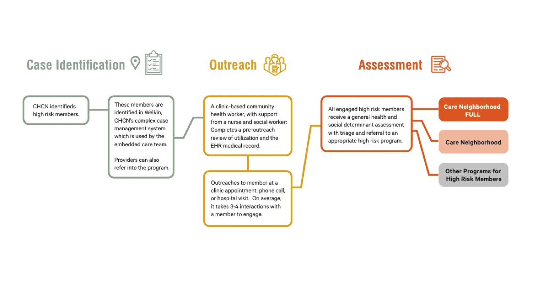 Signature Project: Care Neighborhood - Center for Care Innovations